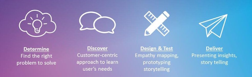 Design thinking training – Lizzie Bott
